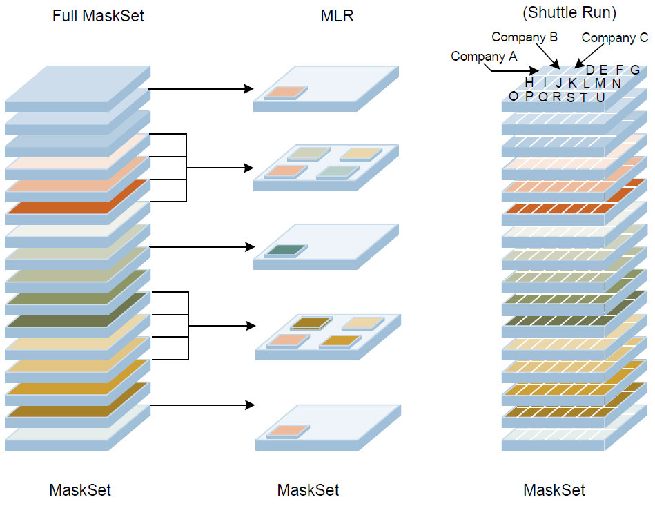 Understanding Maskset Type MPW MLM MLR And Single Maskset