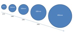 Does size matter? Understanding Wafer Size