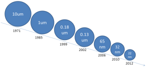 Technology Node - AnySilicon Semipedia