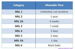 MSL Level - AnySilicon Semipedia
