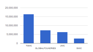 Foundry Ranking by Capacity 2013-2014 - AnySilicon