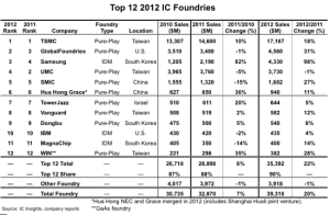 Foundry Ranking by Capacity 2013-2014 - AnySilicon