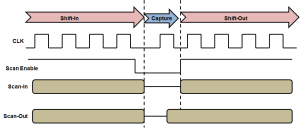Introduction to Chip Scan Chain Testing