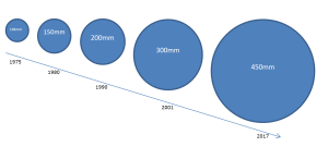 The Macroeconimics of 450mm Wafers - AnySilicon