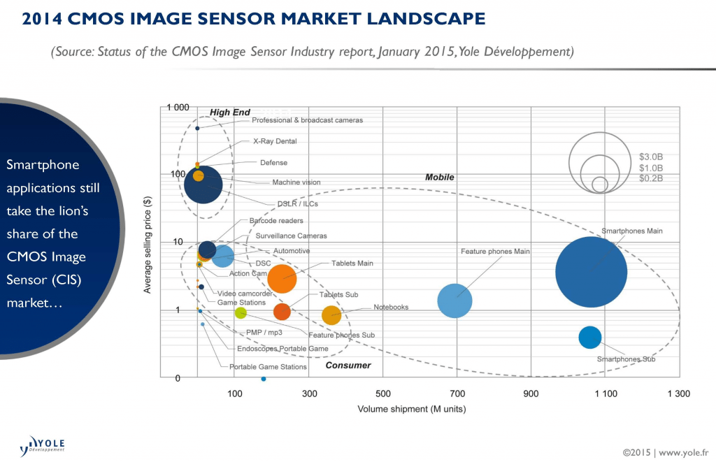 The CMOS Image Sensors industry is about to change, with major ...