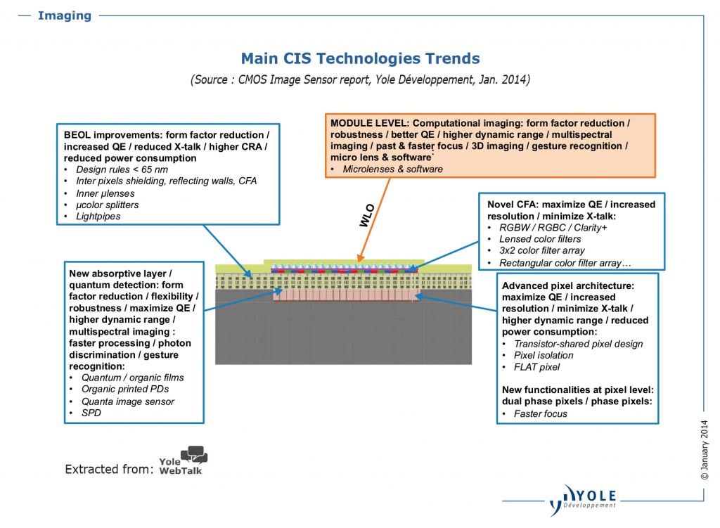 The CMOS Image Sensors industry is about to change, with major ...