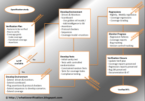Constrained Random Verification flow strategy - AnySilicon