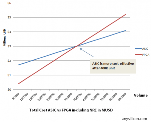 FPGA vs ASIC, What to Choose? - AnySilicon
