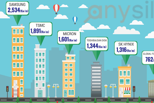 Top Semiconductor Foundries Capacity 2015-2016 (Infographic) - AnySilicon