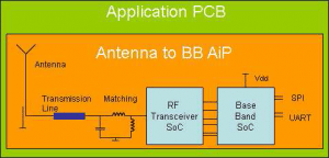 Understanding Antenna in Package Design - AnySilicon
