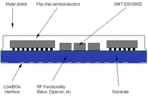 RF Package Design Focusing Portability - AnySilicon