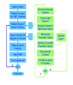 RF Package Design Focusing Portability - AnySilicon