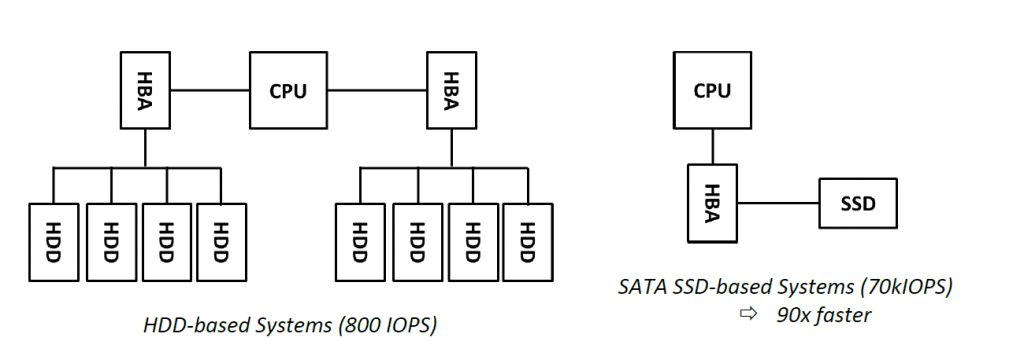 NVM Express IP for Enterprise SSDs - Overview and Implementation ...