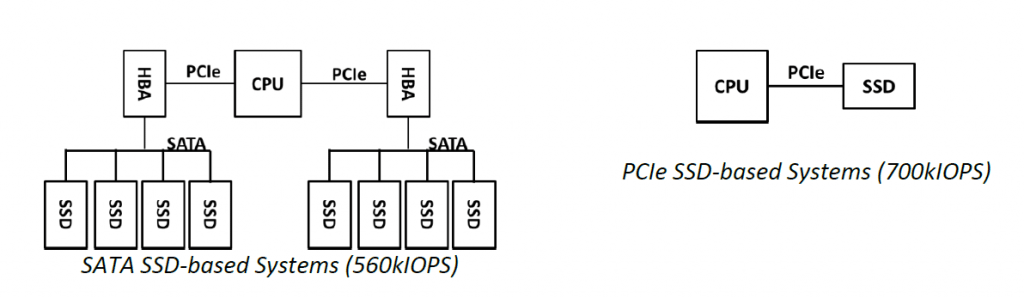 NVM Express IP for Enterprise SSDs - Overview and Implementation - AnySilicon