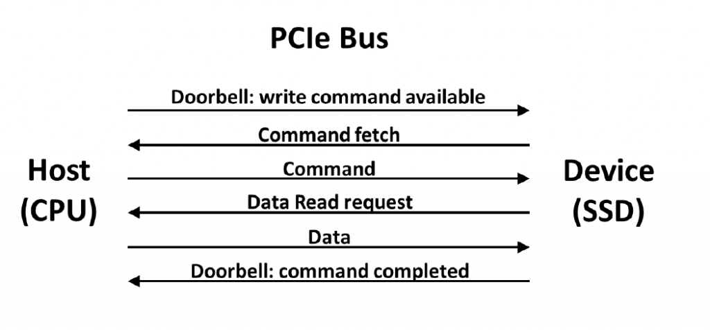 NVM Express IP for Enterprise SSDs - Overview and Implementation ...