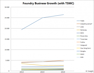 Semiconductor Foundry Sales Ranking 2015 - AnySilicon
