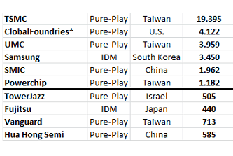 Semiconductor Foundry Sales Ranking 2015 - AnySilicon