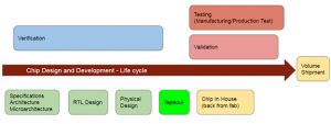 Verification, Validation, Testing of ASIC/SOC designs - What are the ...