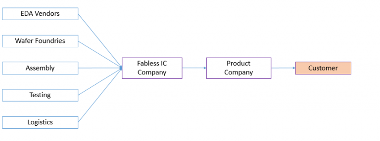 Fabless Semiconductor Company Value Chain - AnySilicon