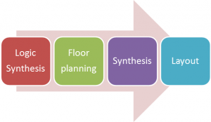 Introduction to ASIC Design Flow - AnySilicon
