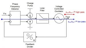 ASIC-PLL Design Overview - AnySilicon