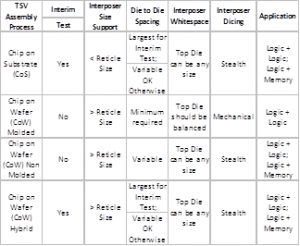 Choose Through Silicon Via (TSV) Packaging for Improved Performance ...