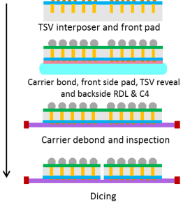 Choose Through Silicon Via (TSV) Packaging for Improved Performance ...