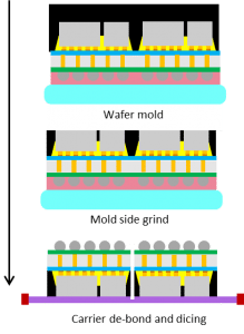 Choose Through Silicon Via (TSV) Packaging for Improved Performance ...