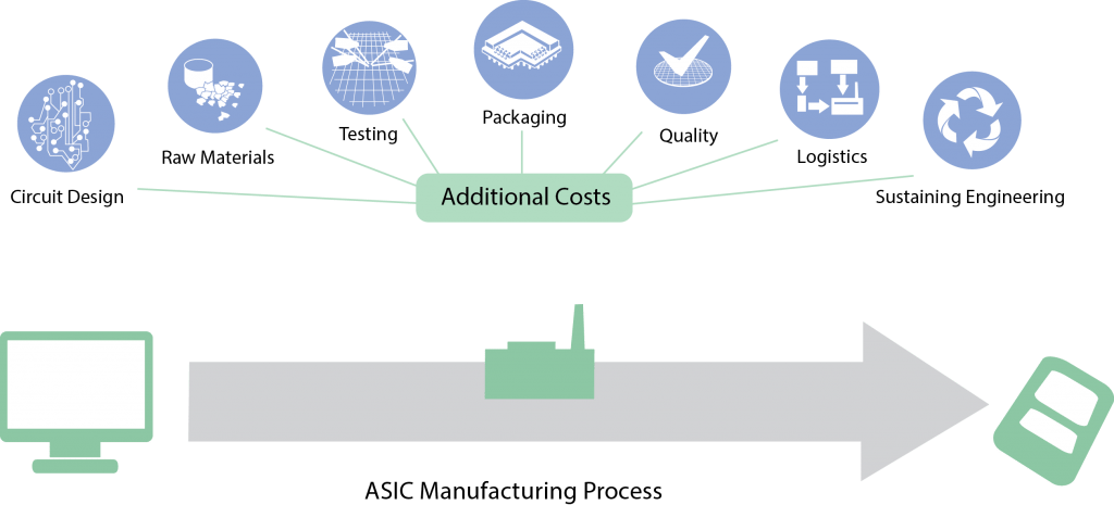 White Paper: Is an ASIC Right for Your Next IoT Product? - AnySilicon