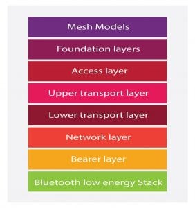 Understanding Bluetooth Mesh - the Next Wave of IoT Technology - AnySilicon