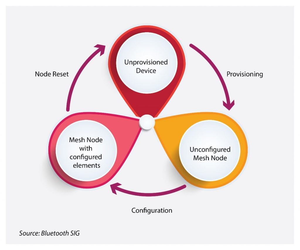 Understanding Bluetooth Mesh - the Next Wave of IoT Technology - AnySilicon