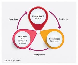 Understanding Bluetooth Mesh - the Next Wave of IoT Technology - AnySilicon