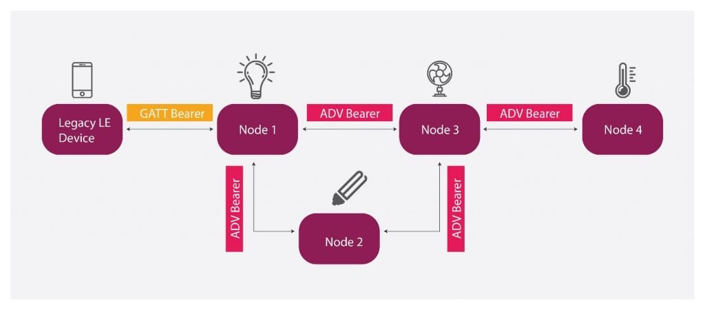 Understanding Bluetooth Mesh - the Next Wave of IoT Technology - AnySilicon
