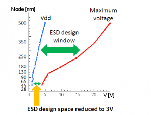 On-chip ESD protection for 40nm and 28nm CMOS technology - AnySilicon