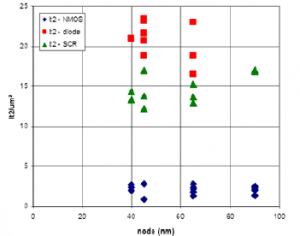 On-chip ESD protection for 40nm and 28nm CMOS technology - AnySilicon