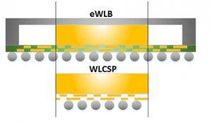 Understanding Wafer Bumping Packaging Technology - AnySilicon