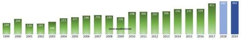 Semiconductor Market Size - History and Forecast - AnySilicon