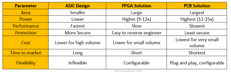 When And Why Should You Choose An ASIC? - AnySilicon