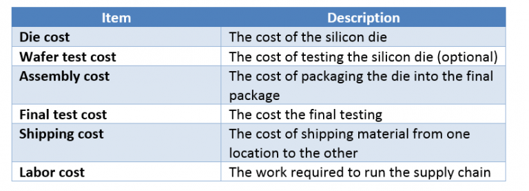 How to Calculate your ASIC Unit Cost - AnySilicon