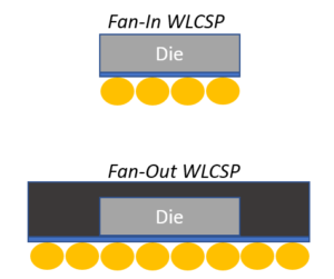 Introduction to Chip Scale Packaging - AnySilicon