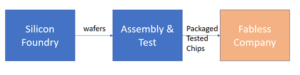 What is a Fabless Company - AnySilicon