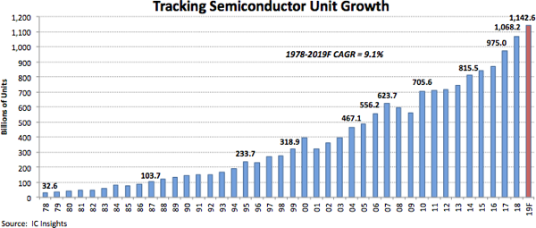 semiconductor unit growth 1978-2019 - AnySilicon