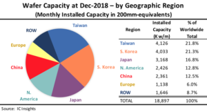 Semiconductor Wafer Capacity Per Region - AnySilicon