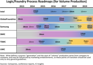 Semiconductor Foundry Process Roadmap Anysilicon