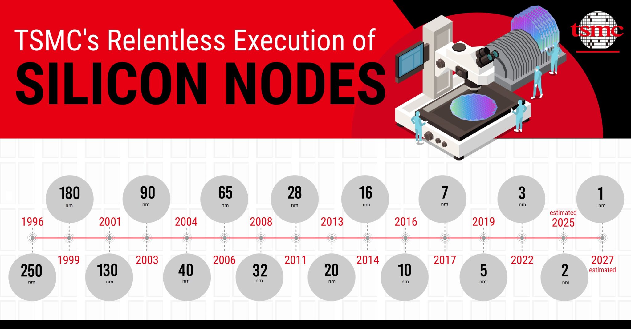 History and Milestones of TSMC - AnySilicon