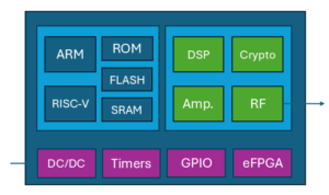 What is a System on Chip (SoC)? - AnySilicon