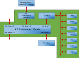 What is a System on Chip (SoC)? - AnySilicon