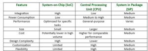 What is a System on Chip (SoC)? - AnySilicon