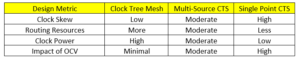 Understanding SoC Clock Design - AnySilicon