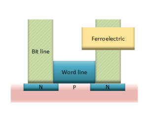 Ferroelectric RAM (FRAM) IP Core - AnySilicon Semipedia